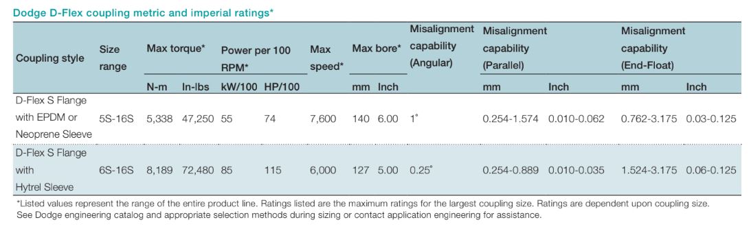 ABB DODGE Couplings – Rolltech Inc