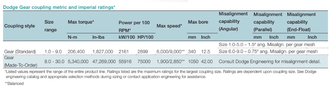 ABB DODGE Couplings – Rolltech Inc