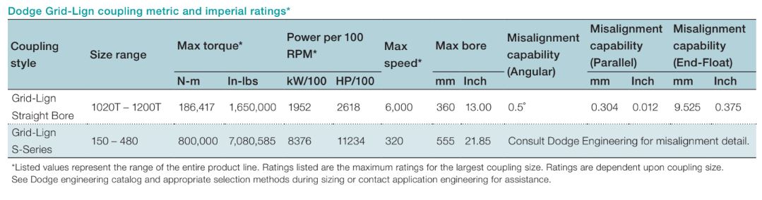 ABB DODGE Couplings – Rolltech Inc