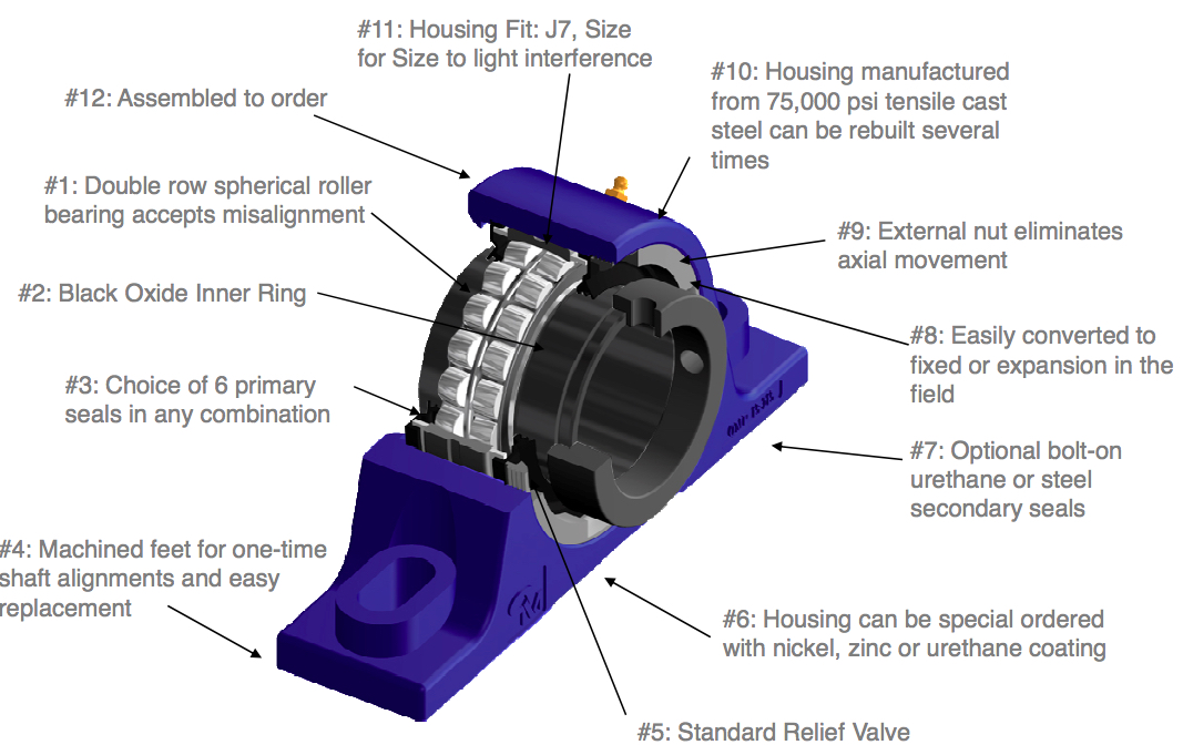 Timken Solid Housed Units (Spherical Roller Bearings) – Rolltech Inc