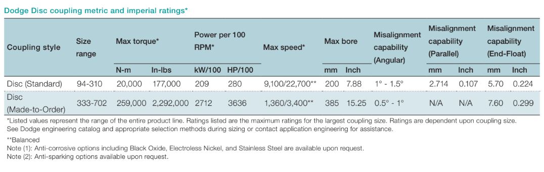 ABB DODGE Couplings – Rolltech Inc