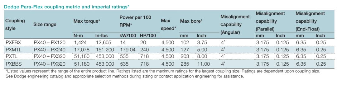 ABB DODGE Couplings – Rolltech Inc